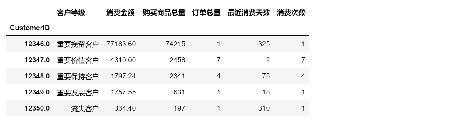 Python数据分析案例 使用rfm模型与基于rfm的k Means聚类算法实现电商用户价值分层rfm模型分析案例 Csdn博客