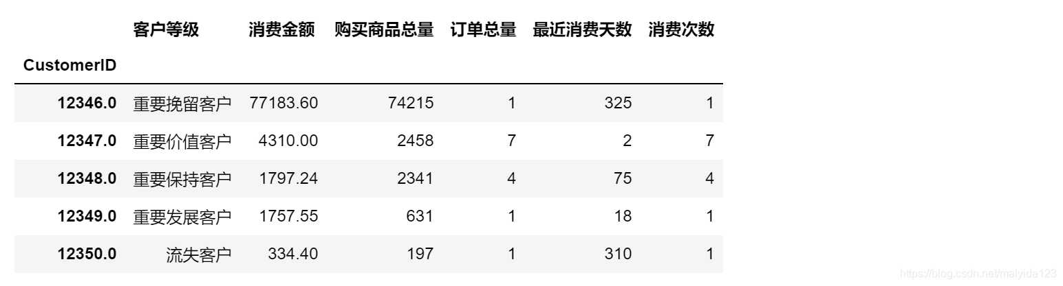 Python数据分析案例 使用rfm模型与基于rfm的k Means聚类算法实现电商用户价值分层rfm模型分析案例 Csdn博客