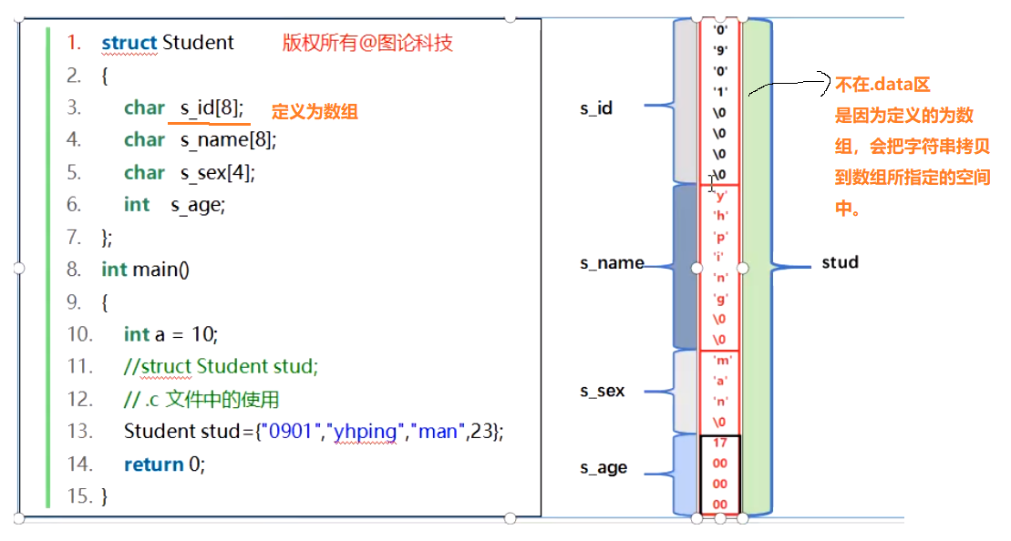 C语言第十七次课 （struct 结构体的定义 分配空间 嵌套 不完整类型 指向 引用 ）_结构体不完整-CSDN博客