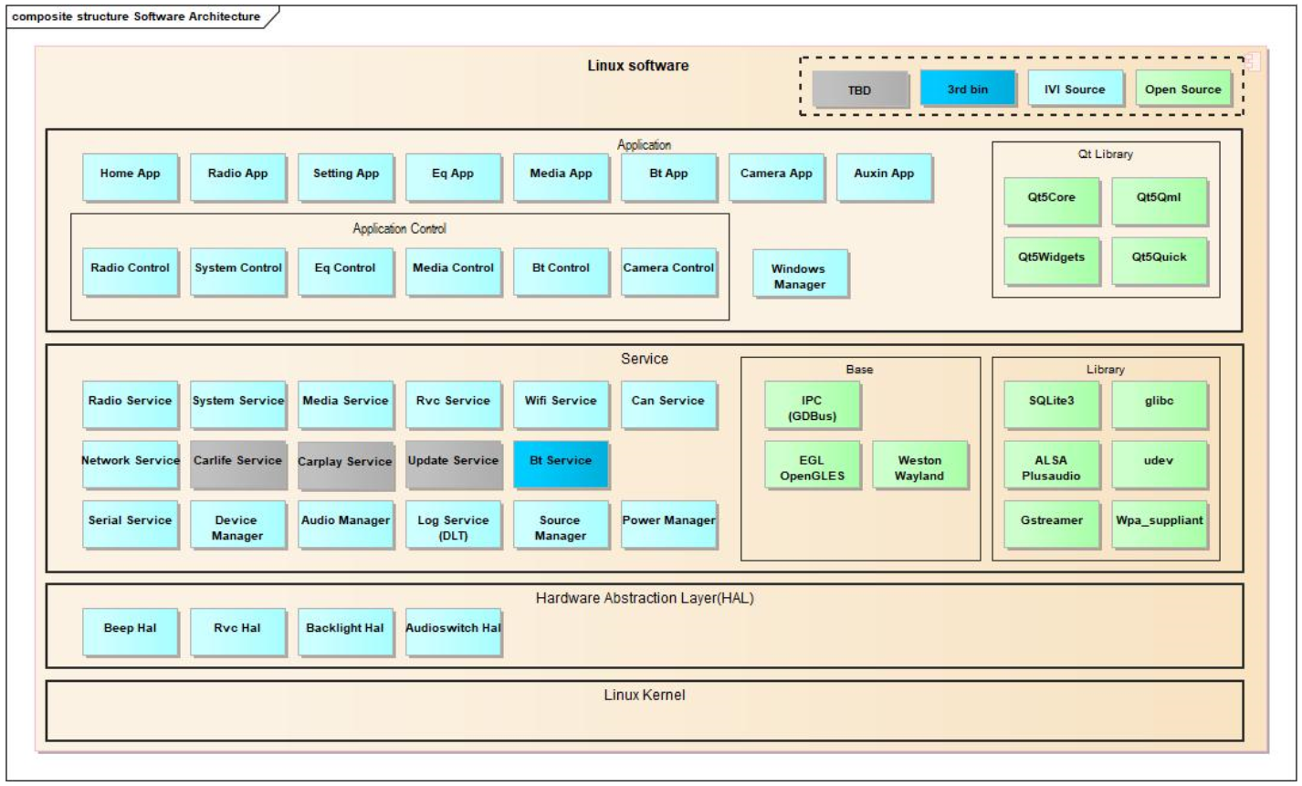 Linux IVI软件简介_linux系统中的hmi-CSDN博客