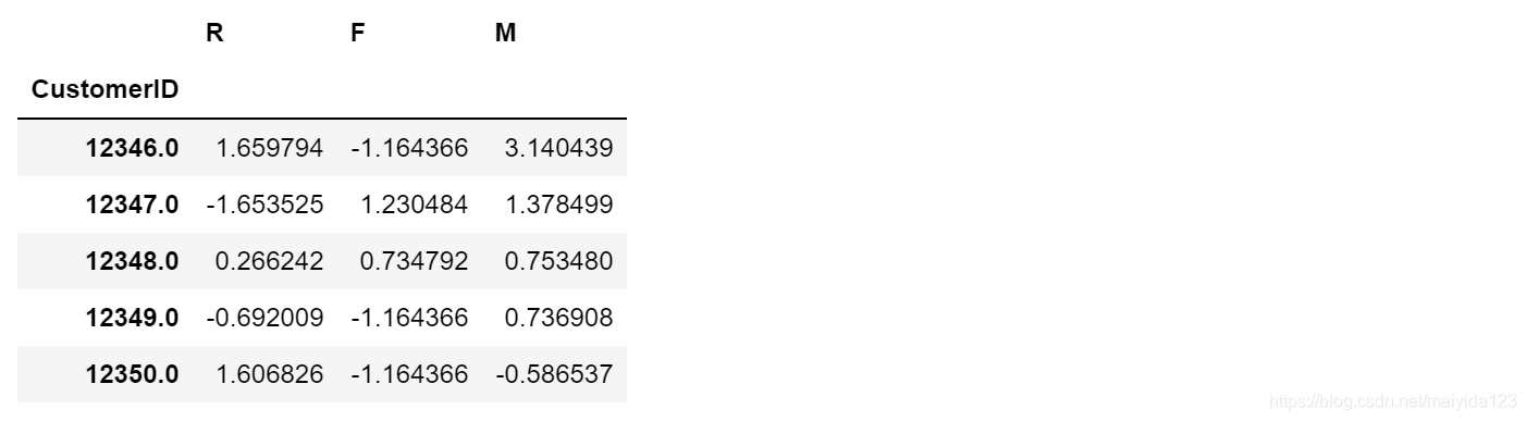 Python数据分析案例 使用rfm模型与基于rfm的k Means聚类算法实现电商用户价值分层rfm模型分析案例 Csdn博客