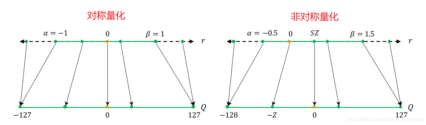 模型量化论文阅读1 综述:a Survey Of Quantization Methods For Efficient Neural 9219