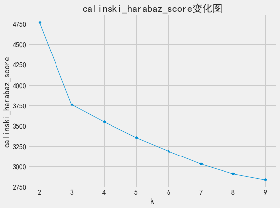 Python数据分析案例-使用RFM模型与基于RFM的K-Means聚类算法实现电商用户价值分层_rfm模型分析案例-CSDN博客