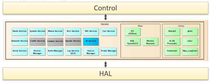 Linux IVI软件简介