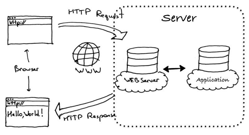 2021年最流行的三大python Web框架性能分析python Web性能 Csdn博客 