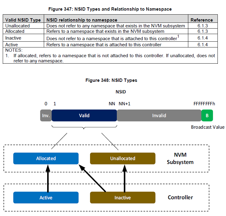 NVME-Express-1.4-2019.06.10 ：第六章NVM Command Set 6.1 Namespaces-CSDN博客