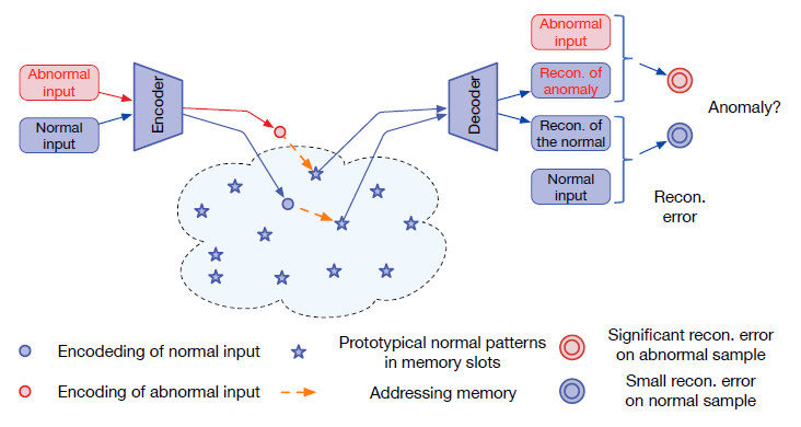 ICCV2019(AD) - 解读与复现MemAE《Memorizing Normality to Detect Anomaly：Memory-augmented Deep ...