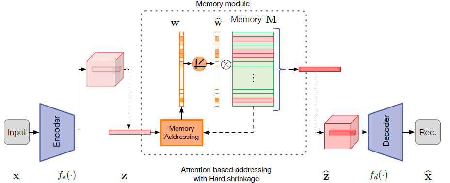 ICCV2019(AD) - 解读与复现MemAE《Memorizing Normality to Detect Anomaly：Memory-augmented Deep ...