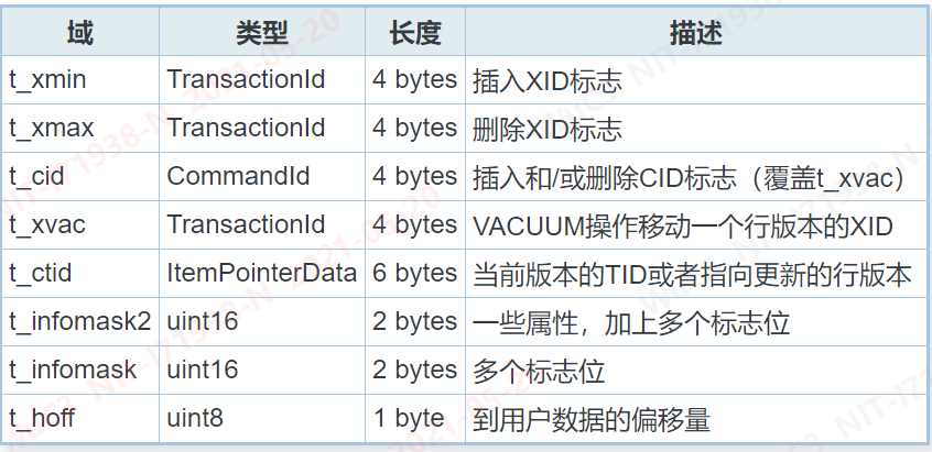 这一次终于把postgresql Page结构搞懂了 Csdn博客 