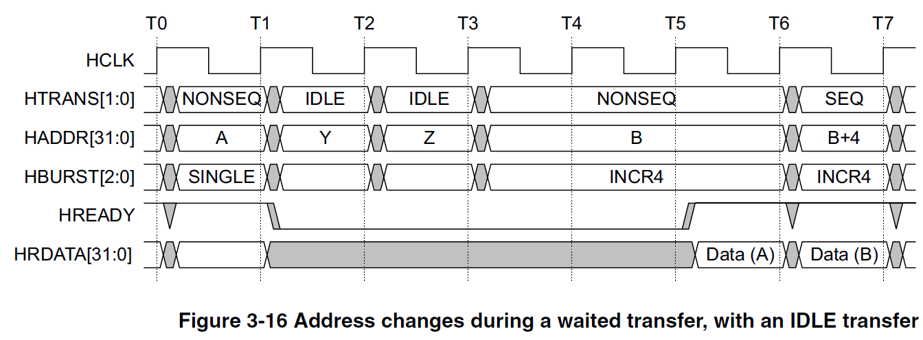 【AHB协议解读 三】传输（Transfers）_ahb burst传输-CSDN博客