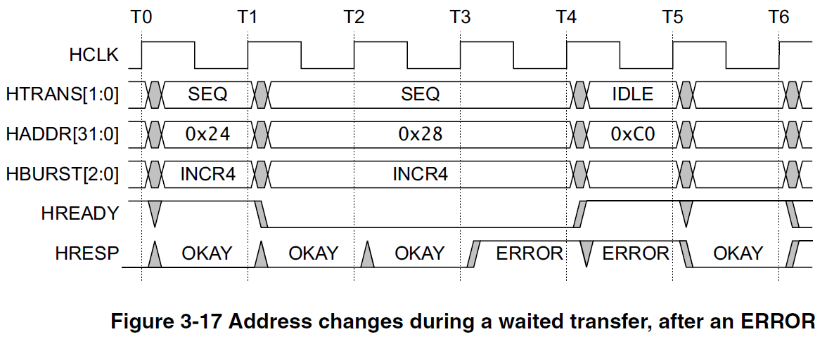 【AHB协议解读 三】传输（Transfers）_ahb burst传输-CSDN博客