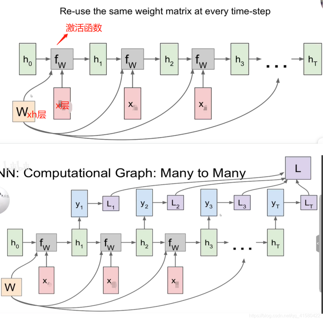 神经网络与深度学习理论教程二tensorflow20教程rnntensorflow20 Rnn Csdn博客