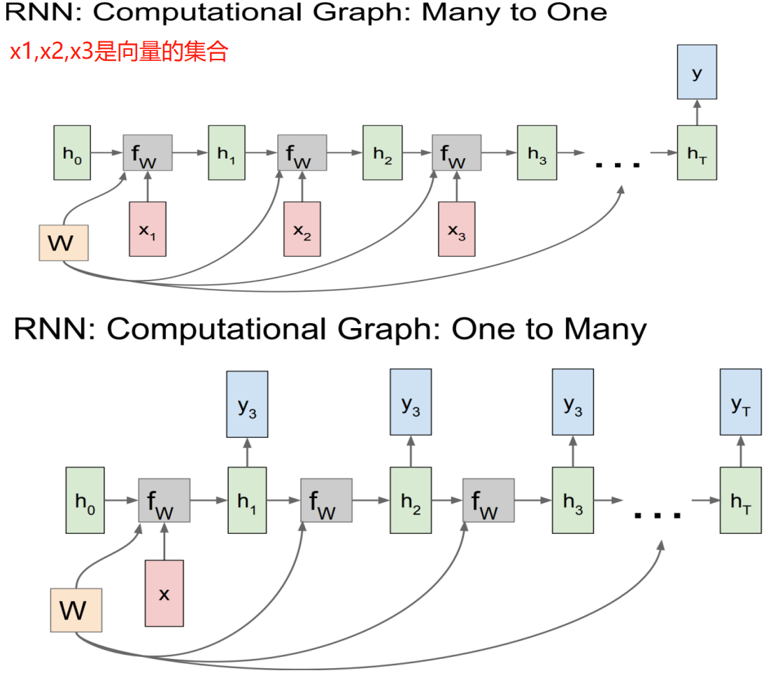 神经网络与深度学习理论教程二 Tensorflow2 0教程 Rnn Tensorflow2 0 Rnn Csdn博客
