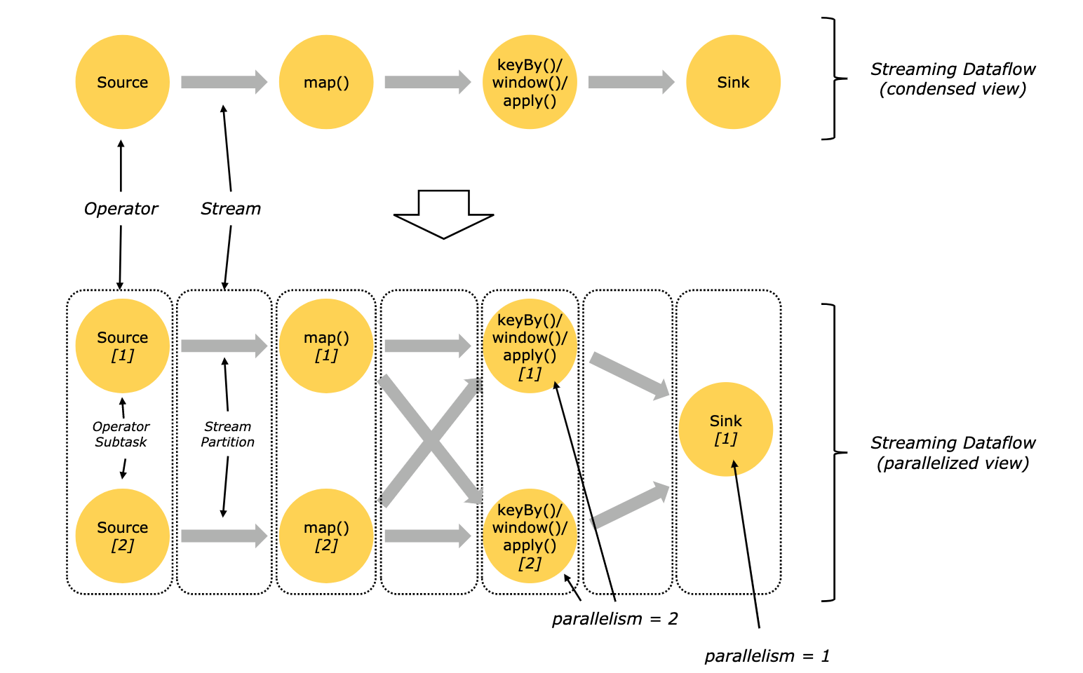 Flink Task划分策略（任务链优化技术）_flink任务划分-CSDN博客