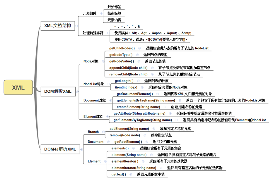 全面细致的了解XML并熟练使用（从入门到实战）_rootelement.elementiterator作用-CSDN博客