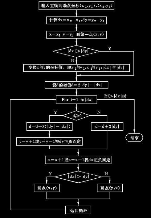 Bresenham直线插补算法_bresenham插补算法-CSDN博客
