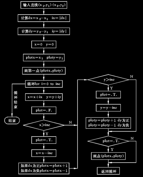 Bresenham直线插补算法_bresenham插补算法-CSDN博客