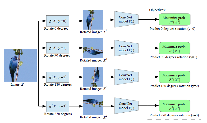 自监督学习（Self-Supervised Learning）_rotation self-supervised learning-CSDN博客