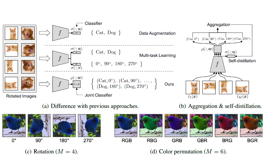 自监督学习（Self-Supervised Learning）_rotation self-supervised learning-CSDN博客
