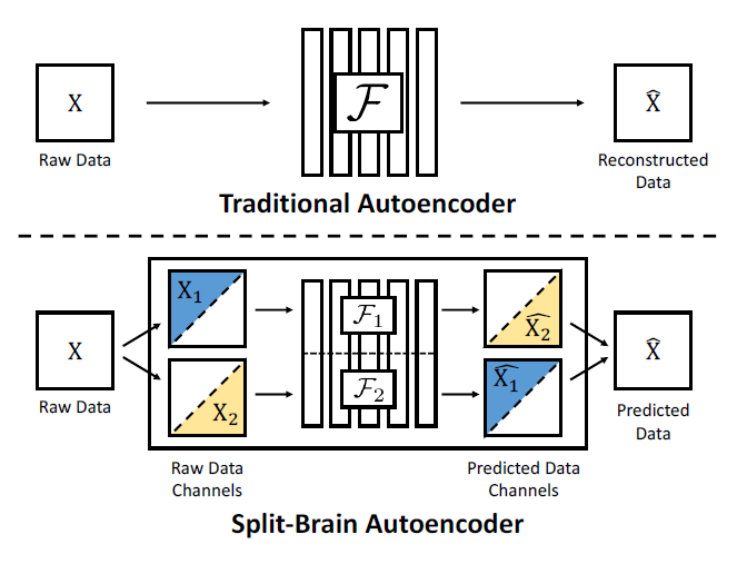 自监督学习（Self-Supervised Learning）_rotation self-supervised learning-CSDN博客