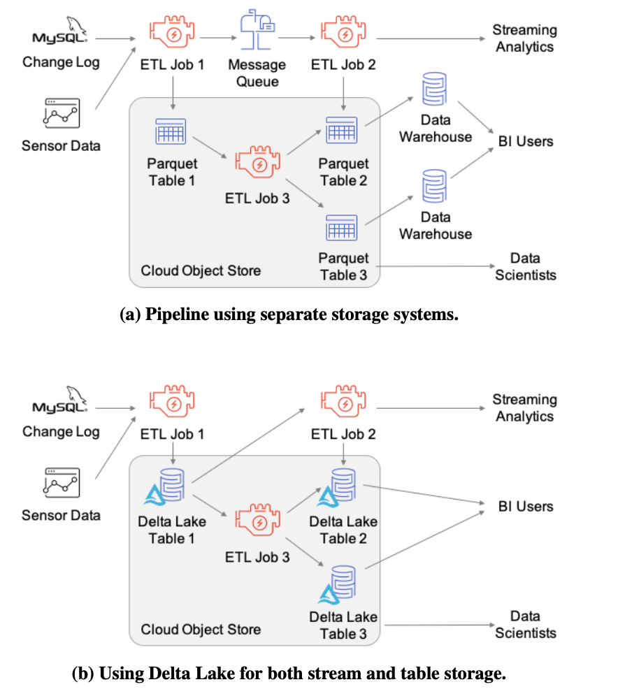 Delta Lake调研：Delta Lake是什么_deltalake-CSDN博客