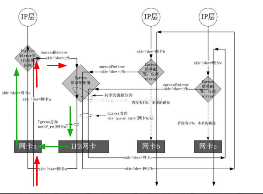 ifb与tc police对接收方向限速性能比较_action mirred egress redirect dev-CSDN博客