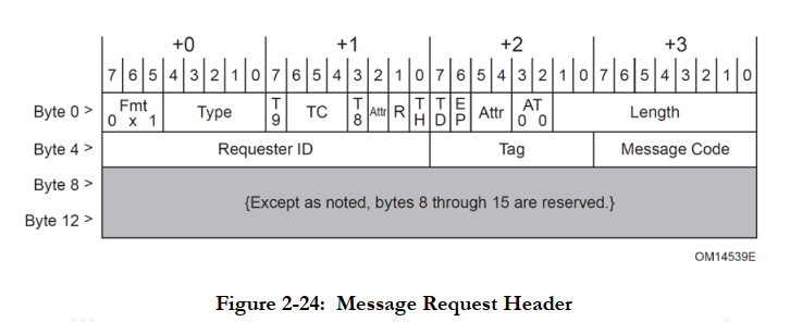 PCIE基础知识-4- Message TLPs 分类_pcie vdm-CSDN博客