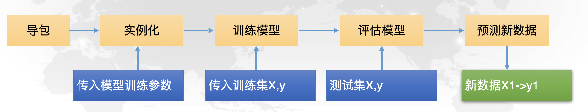 sklearn建模流程-自带数据导入_sklearn导入自己的数据-CSDN博客