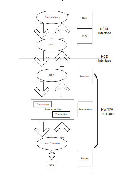 usb相关资料整理（四）_usb irp-CSDN博客
