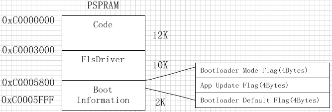 基于UDS的BOOTLOADER(TC275)(1)_tc275 bootloader-CSDN博客
