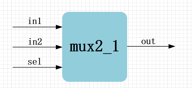 FPGA的学习：选通器的实现-CSDN博客
