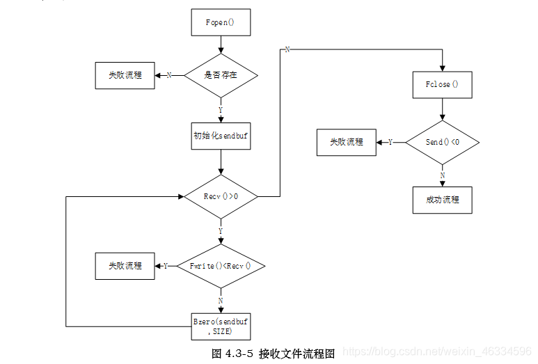 基于socket的tcp协议linux聊天系统(即时聊天、传送文件)基于linux的socket的网络聊天系统的开发与设计的结果图 Csdn博客 8078