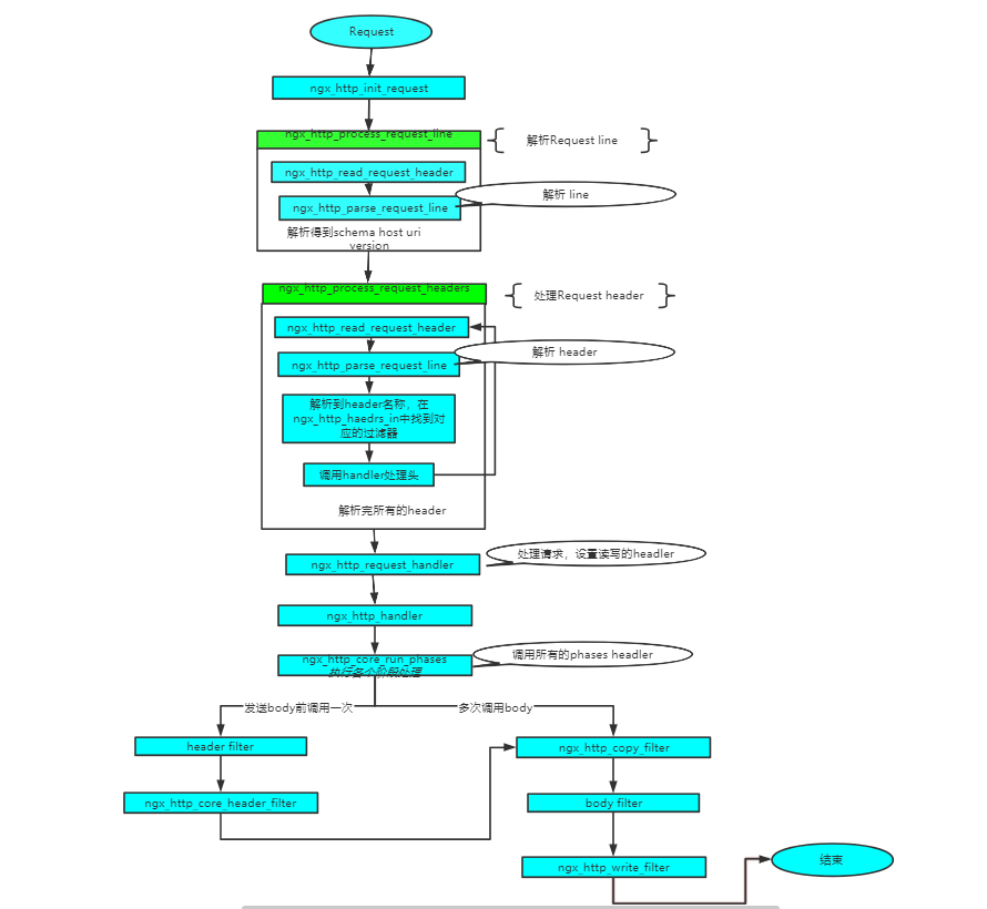 Nginx工作流程 Csdn博客 