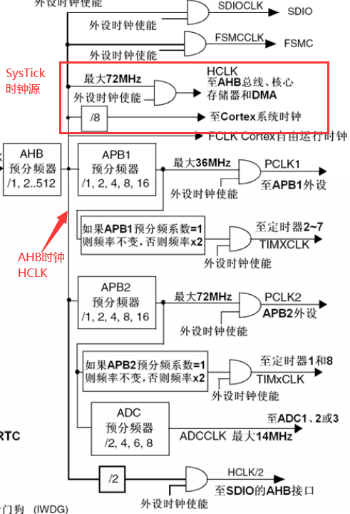 STM32 中 SysTick 定时器简介(CMSIS版本 5.3.0)_stm32 uwtick=0-CSDN博客