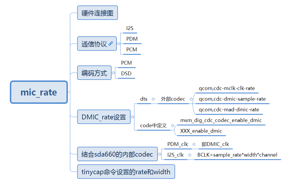 【Audio】DMIC_clk如何设置及cdc_i2s_tx_clk何有关_dmic通信协议-CSDN博客