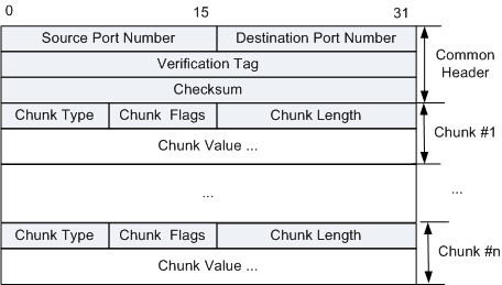 TCP/IP：SCTP报文格式_sctp数据包格式-CSDN博客