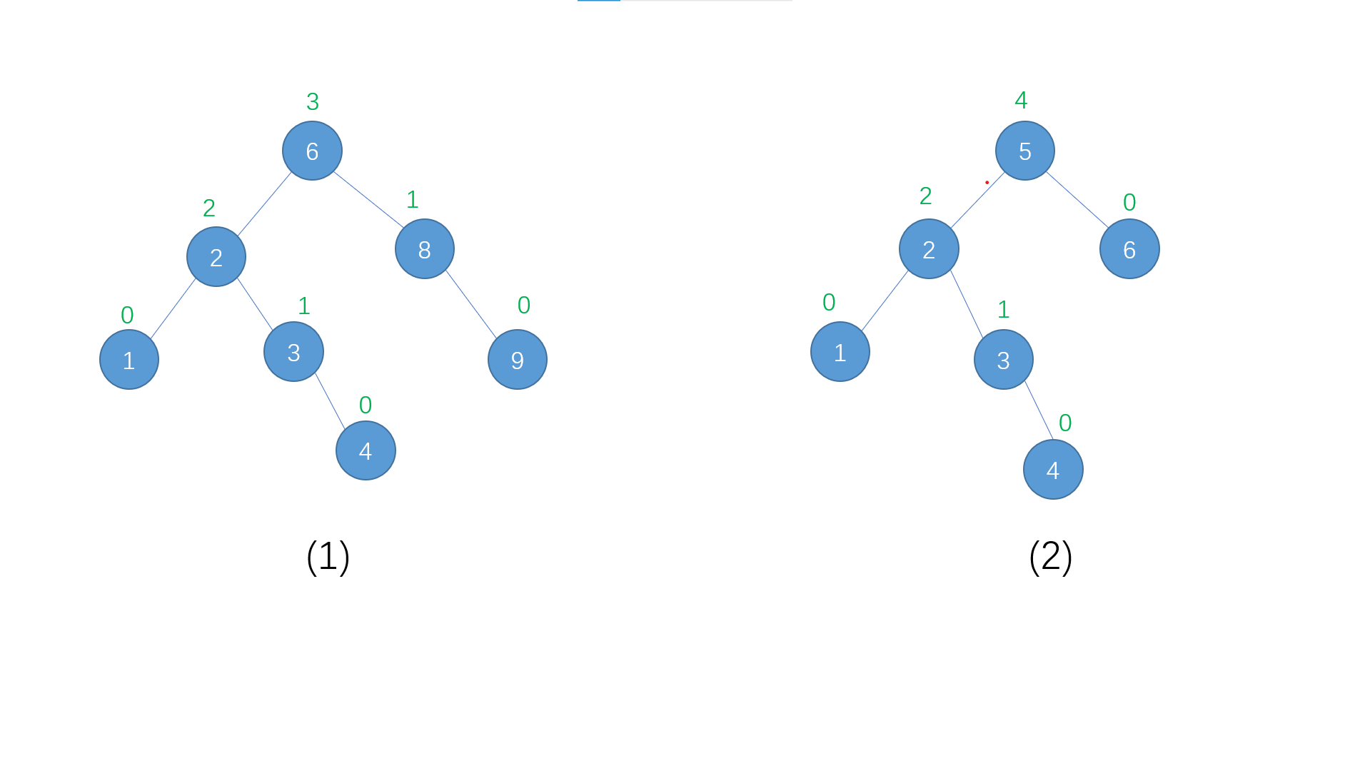 AVL树介绍和各操作实现图文详解_顺序初始化一棵avl数-CSDN博客