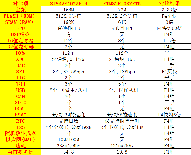 为什么选用st系列stm32f407单片机 Stm32f407为什么没人用 Csdn博客