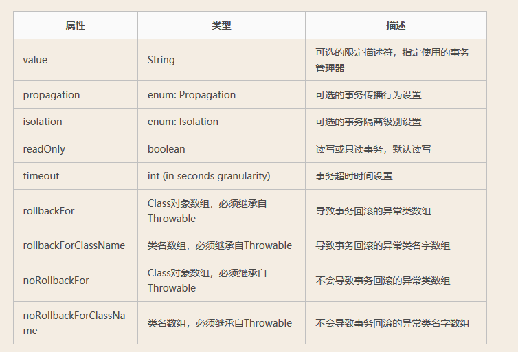 Java Spring Mybatis事务管理配置与 Transactional注解使用[转] Mybatis Transactional Csdn博客