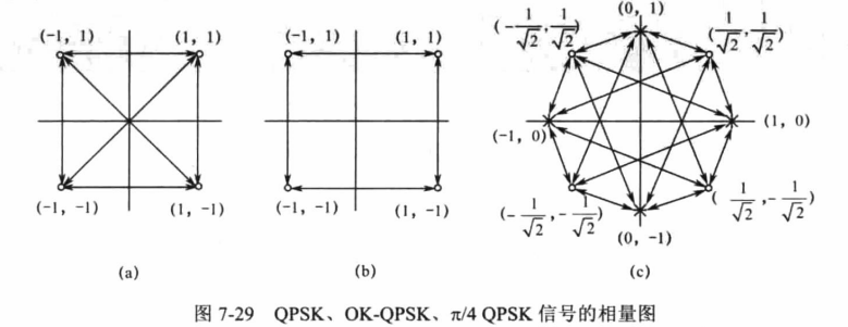 pi/4QPSK调制解调原理-CSDN博客