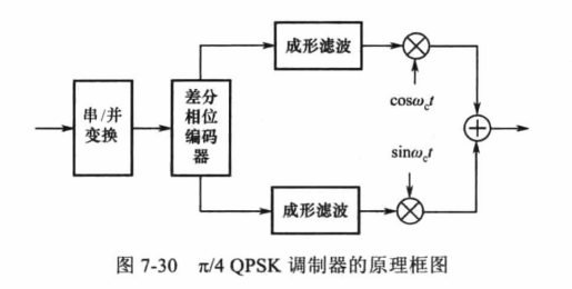 pi/4QPSK调制解调原理-CSDN博客