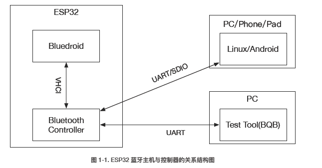 基于ESP32的Bluedroid蓝牙协议栈架构分析（1） --- HCI线程分析_esp hci-CSDN博客