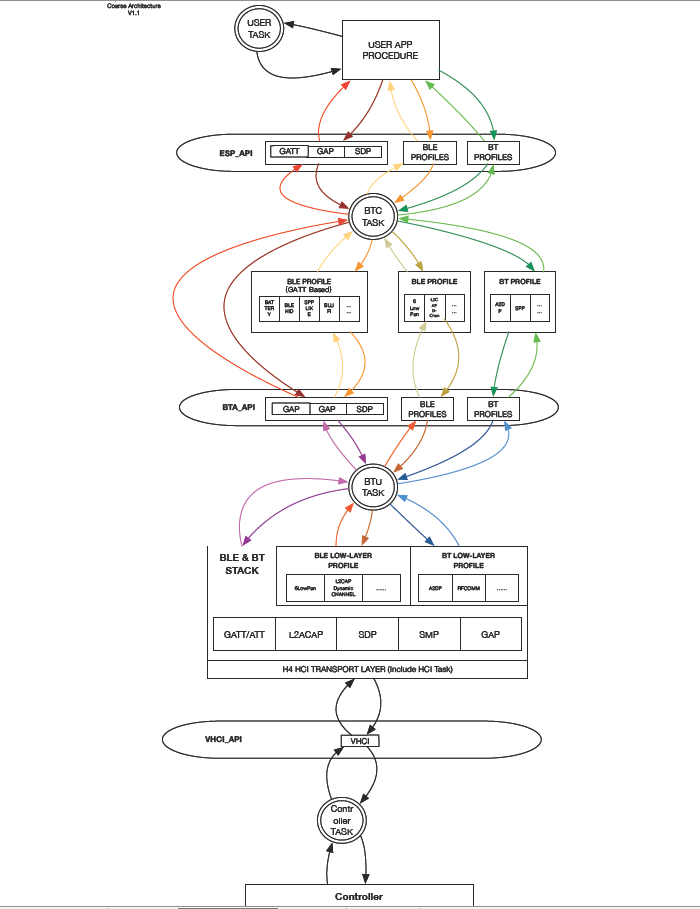基于ESP32的Bluedroid蓝牙协议栈架构分析（1） --- HCI线程分析_esp hci-CSDN博客