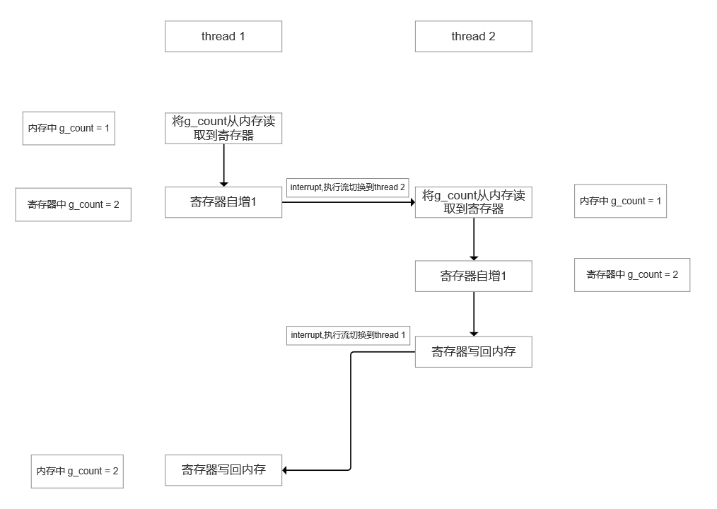 操作系统__锁（Lock）的几种简单实现方式_锁 计算机 实现-CSDN博客