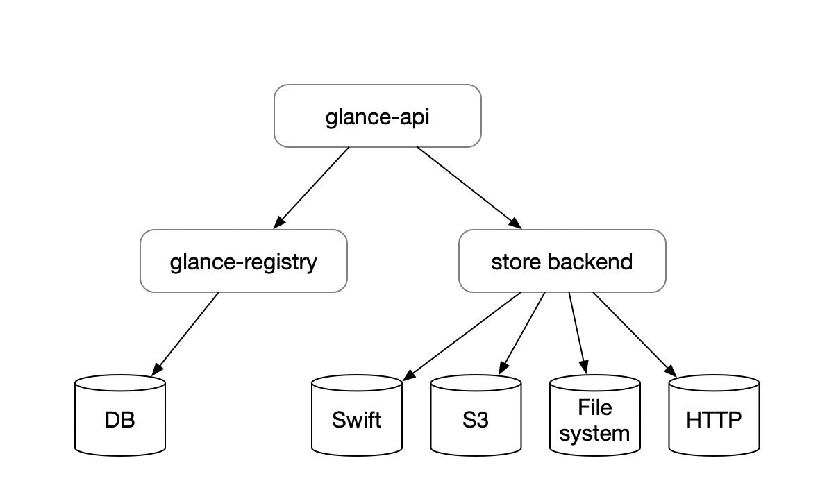 云系列---Openstack Glance 组件部署 | 参数说明 | 详细讲解_openstack glance配置-CSDN博客