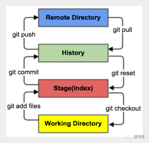 Git Git Gui Git Bash Git Cmd Differences Programmer Sought