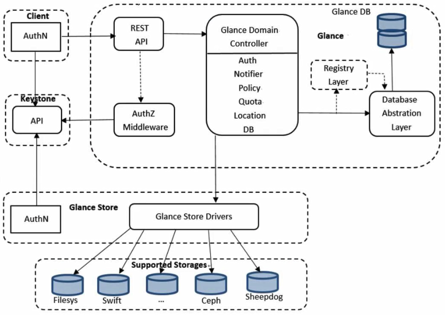 云系列---Openstack Glance 组件部署 | 参数说明 | 详细讲解_openstack glance配置-CSDN博客