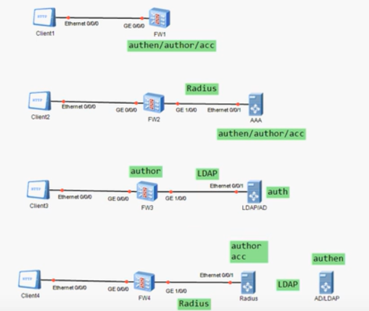 七、网络安全之AAA认证技术详解_aaa认证支持哪三种认证方式-CSDN博客