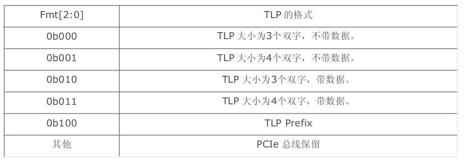 PCI相关（4）- PCIe总线事务-TLP格式及路由_tlp route-CSDN博客
