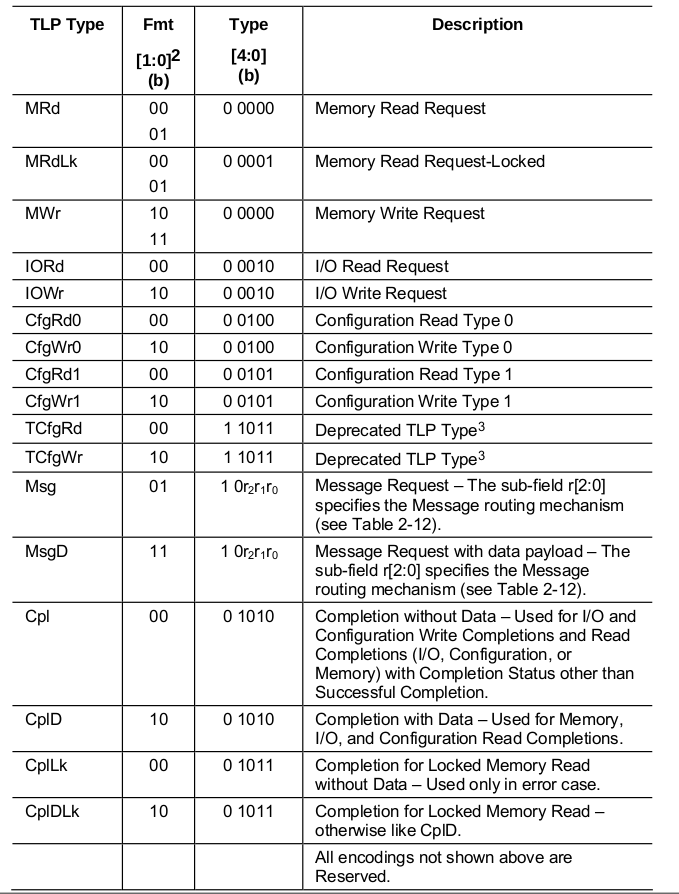 PCI相关（4）- PCIe总线事务-TLP格式及路由_tlp route-CSDN博客